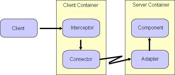 Seasar - DI Container with AOP