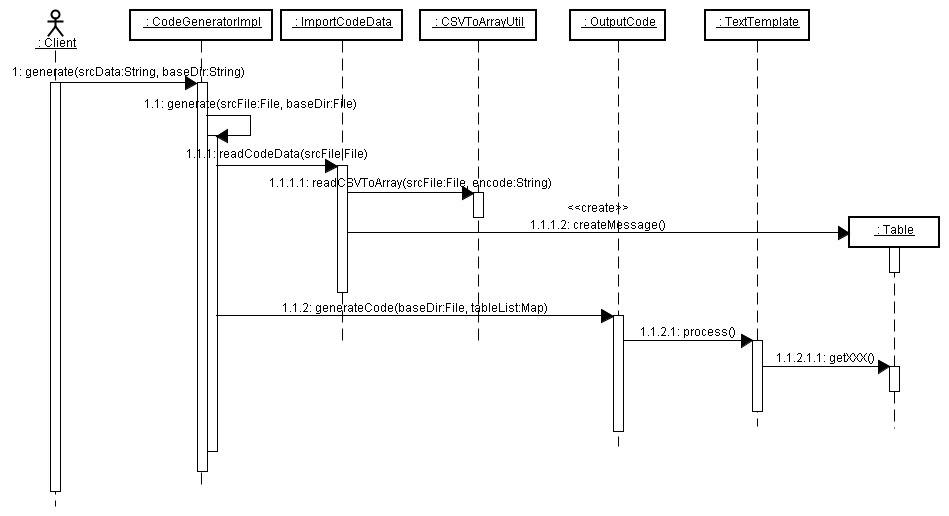 Sandbox/S2Dao-CodeGen/Model - SeasarWiki