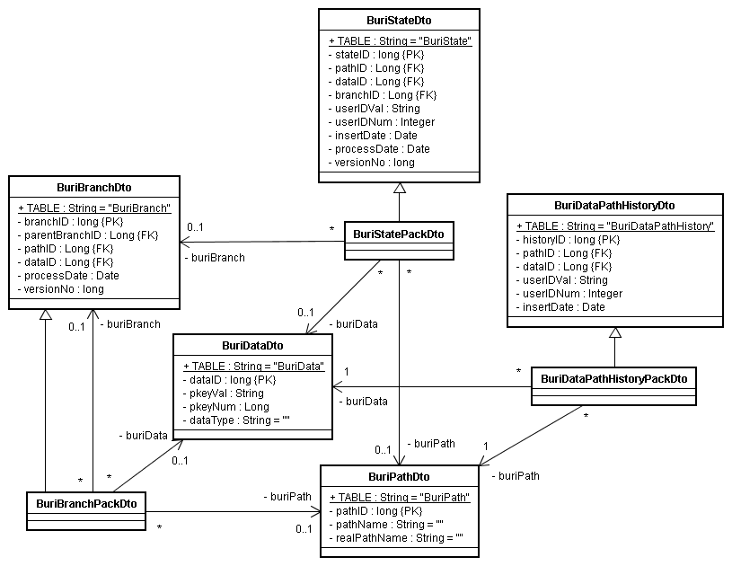 Sandbox/S2Dao-CodeGen/Model - SeasarWiki